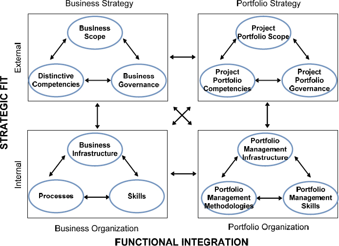 Strategically aligning your project portfolios