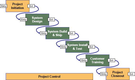More customer satisfaction--less scope creep. (Applying project ...