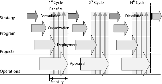 The development of a strategic decision management model