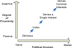 Mastering team political capital in high risk/high profile projects