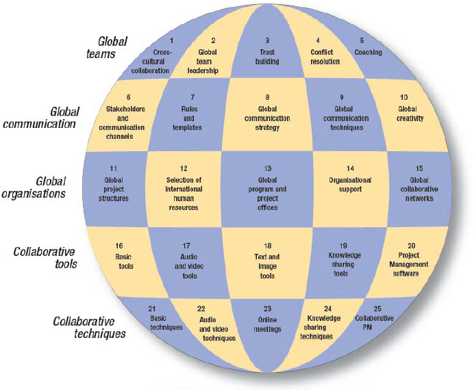 Global Project Management - Critical Change Initiatives