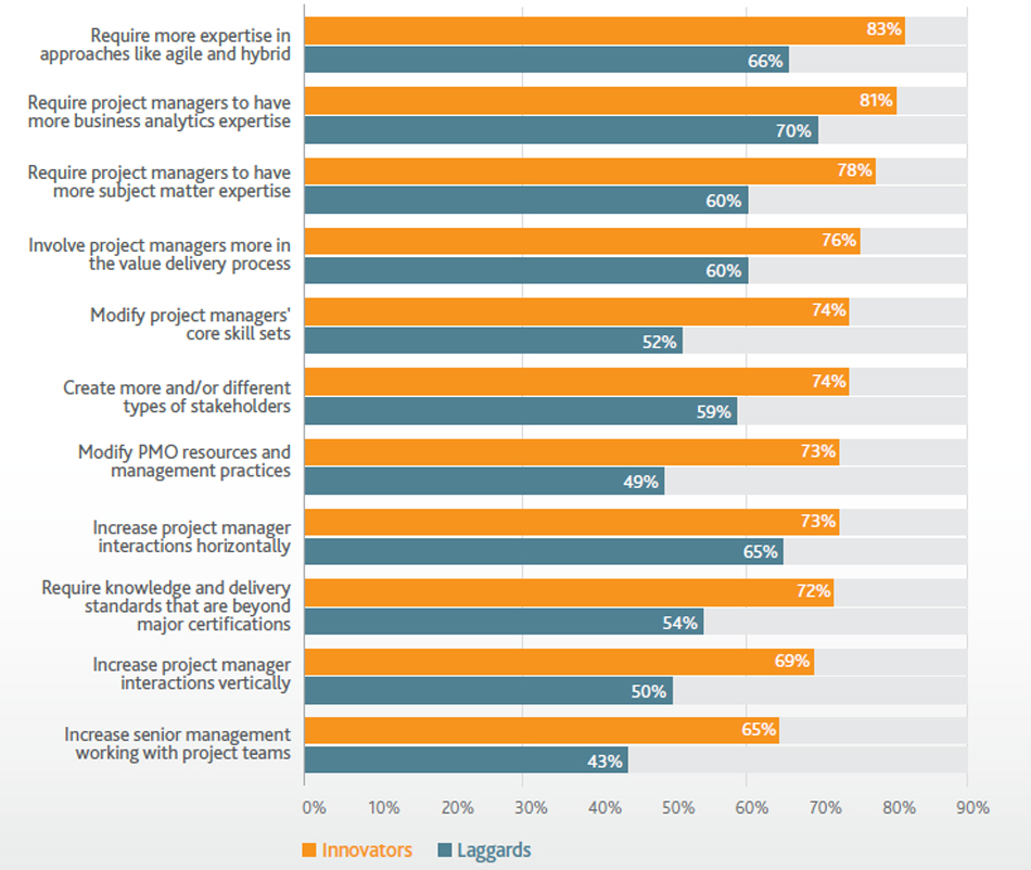 Next Practices | PMI