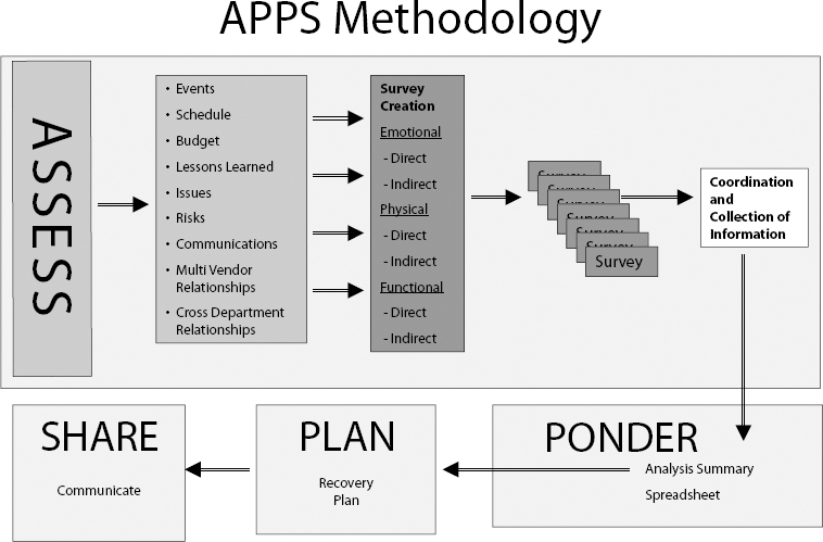 APPS assessment method