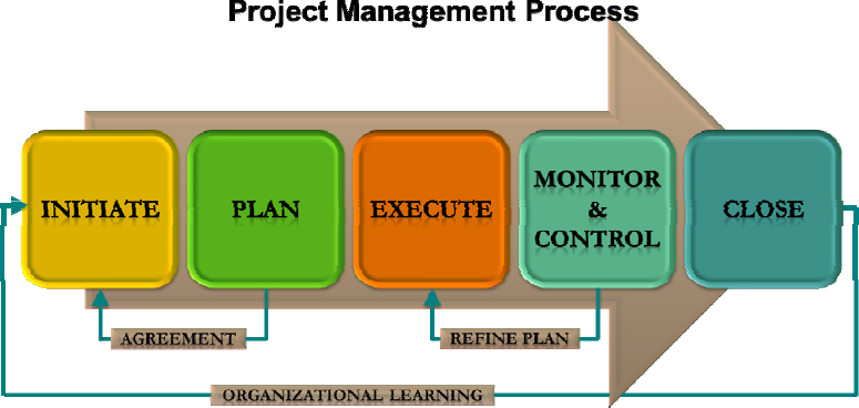 Complete Project Manager - Building Skills for Project Success