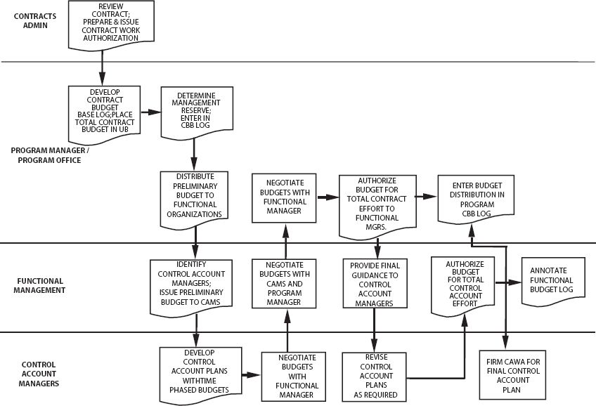 earned value management storyboard application benefit