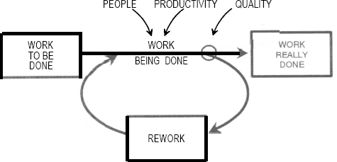 Project Successf from Rework Cycle after Launch | PMI