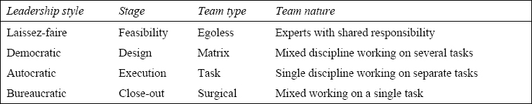 Matching the project manager's leadership style to project type