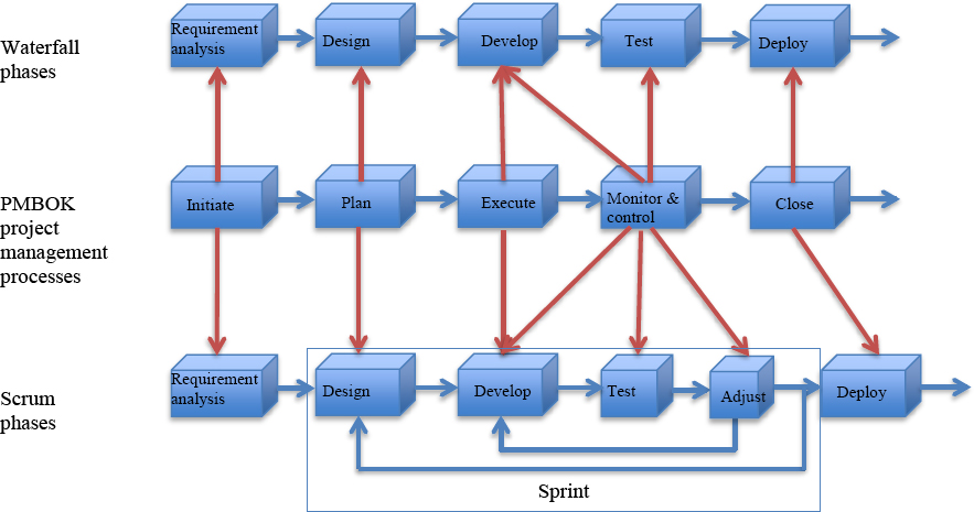 Project Management Process Models as Antecedents for Job Satisfaction