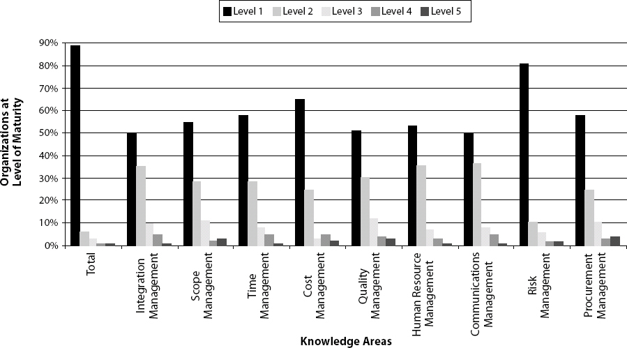 Benchmarking project management maturity