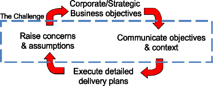 Portfolio Risk Management - Align Projects - Business Objectives