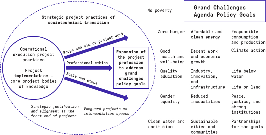 Extending Project Practices for the Future of the Profession | PMI