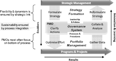 From PMO to PBO