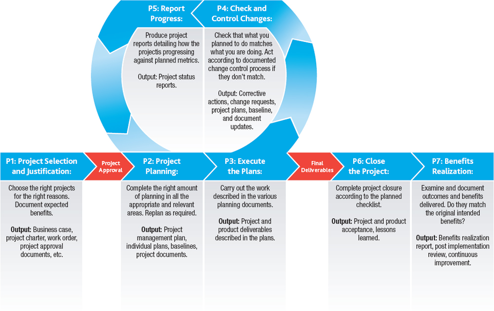 The Benefits of Tailoring | PMI