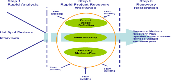 Three Easy Steps to Recovering IT Project - Project Management