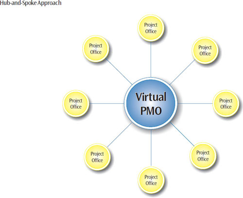 Global Program Management