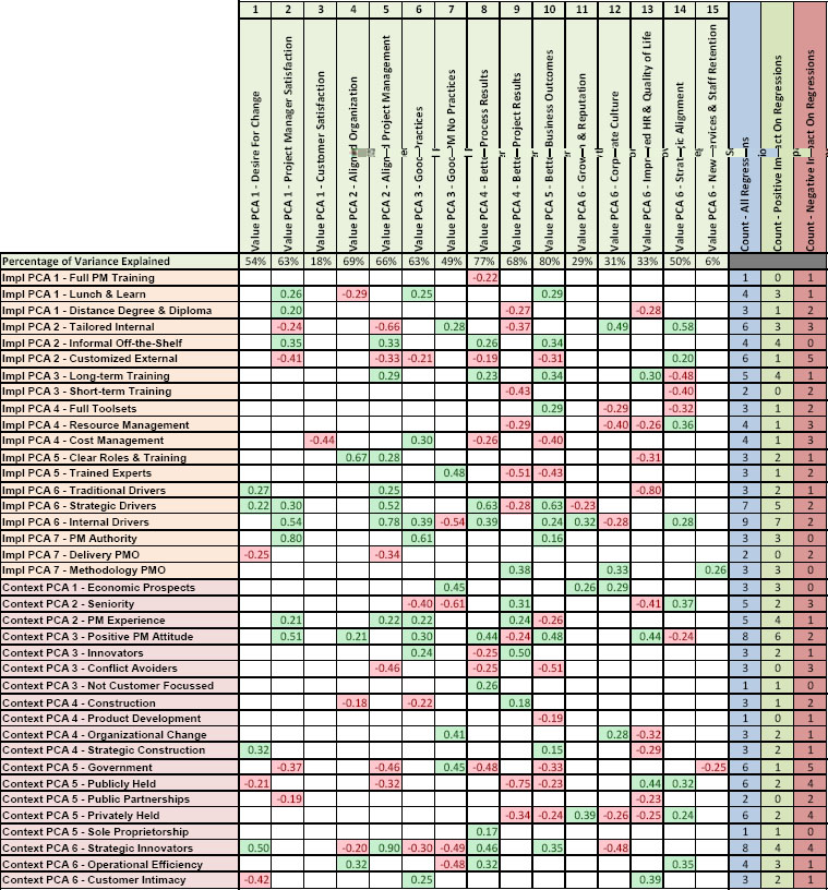 Project management maturity model - Performance Assessment
