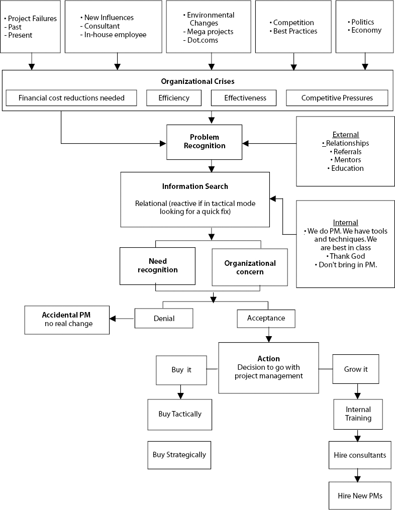 Selling project management to senior executives