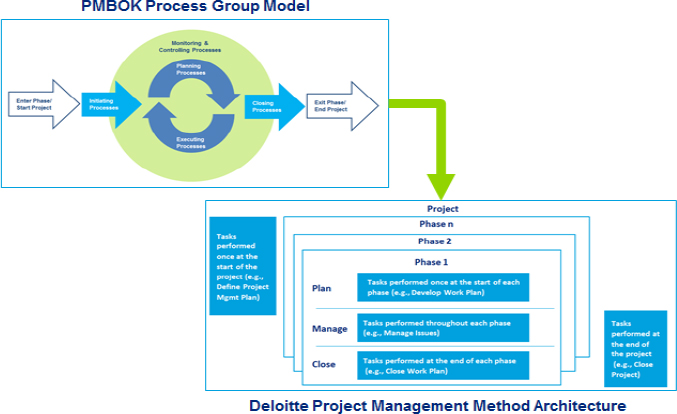 Walk the talk : ramp-up PMBOK guide adoption in your organization