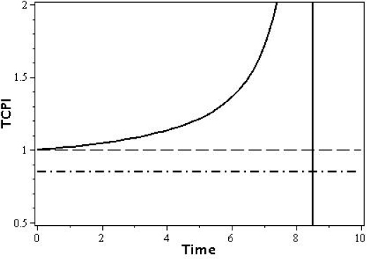 Practical Calculation - EVM
