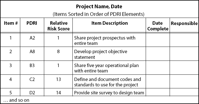 Using PDRI for project risk management