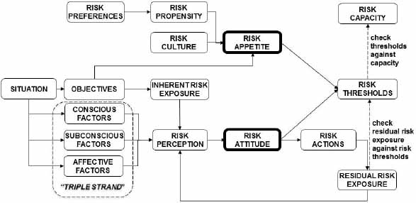 How much risk is too much risk? Understanding risk appetite