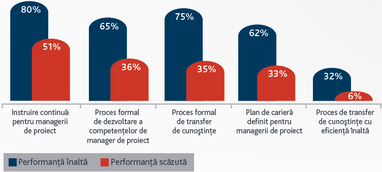 Captarea valorii iÌ‚n cazul managementului de proiect | PMI