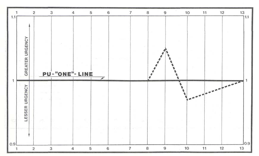 Project urgency - Data to Track Project's Progress and Status