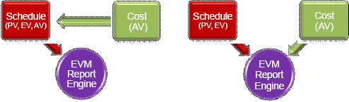 EVM - Disciplined Approach to Project Management