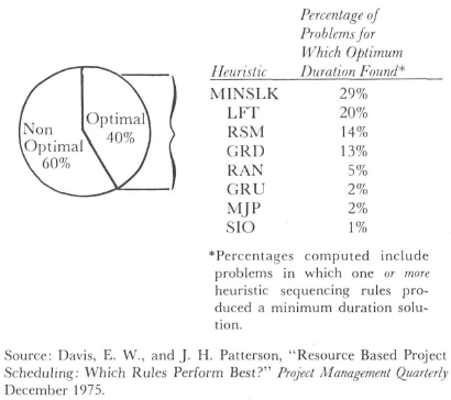Optimal methods for scheduling projects under resource constraints