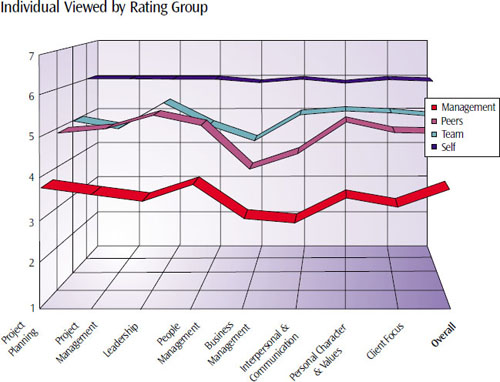 Finally, a way to completely measure project manager performance