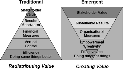 Creating project-based organizations to deliver value