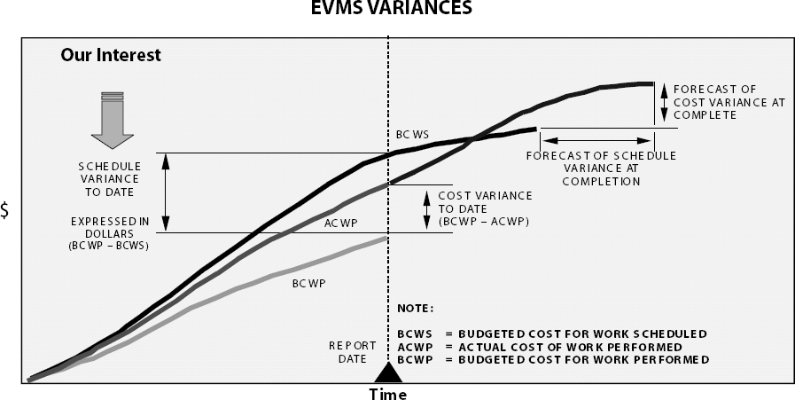 Integrating scheduling and earned value management (EVM) metrics