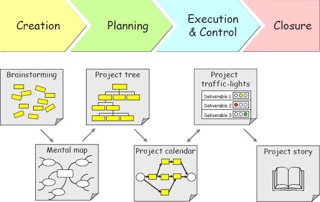 Project Management Methodology for Primary Schools