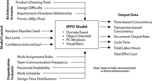 Modeling integrated product-process development (IPDD) design team ...