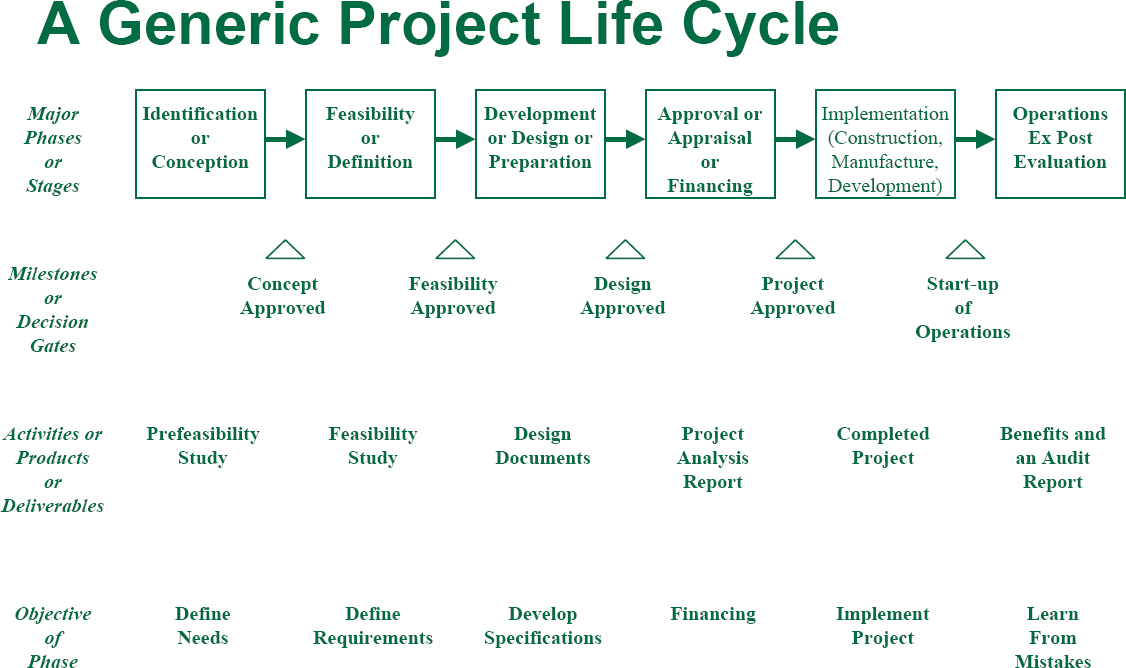 The nature of international development projects