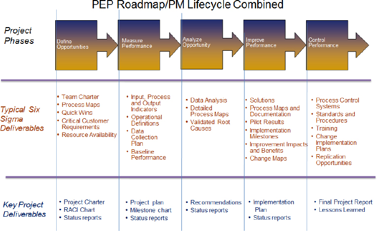 Project and Process Management Office - a Perfect Union!