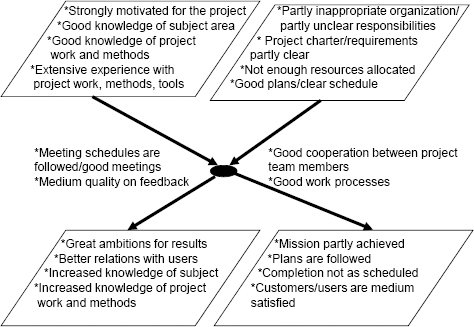 Are we getting any better? Comparing project management in the years ...