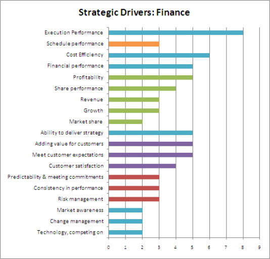 Managing projects in context - responding to strategic drivers