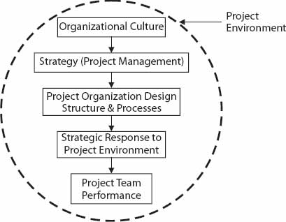 Project culture : process outlook - implement and manage