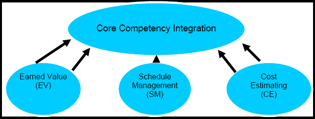 Implementing a Core Compehensive Management System