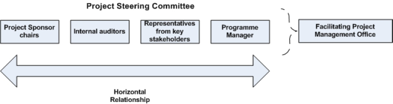 Role of the executive sponsor - Support for Project Investments