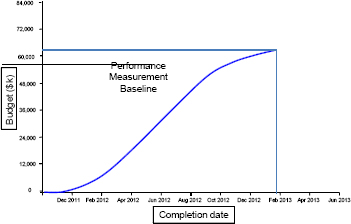 Interfacing Earned Value and Risk Management