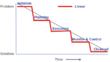 The Art of Project Management® and complexity