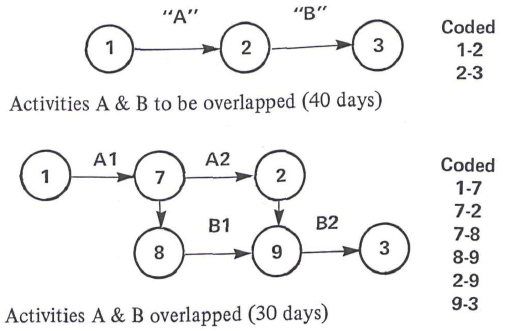 Improve performance on projects - understanding - reduce duration