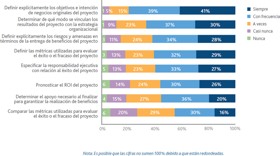 El impacto estratÃ©gico de los proyectos | PMI