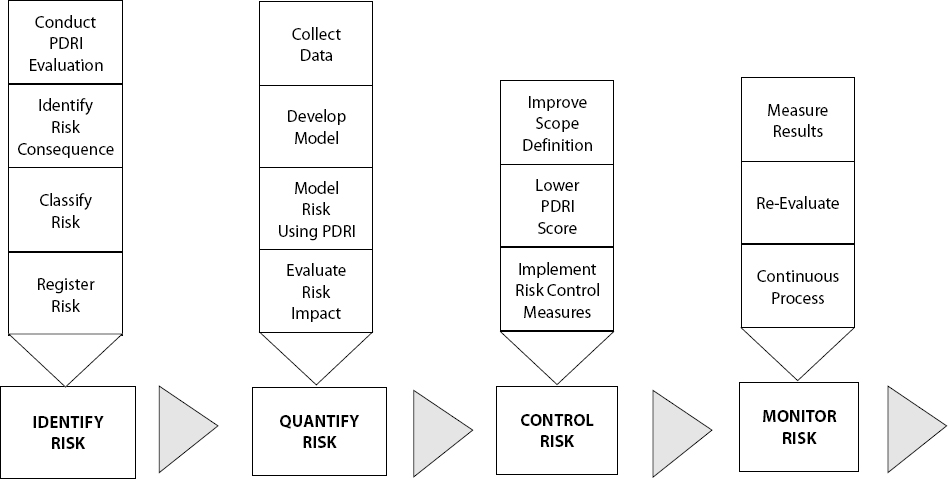 Using PDRI for project risk management
