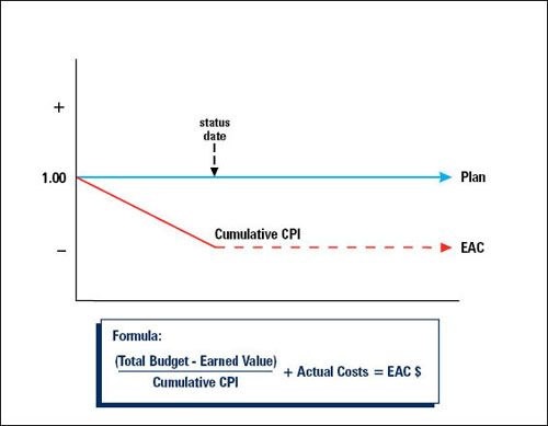 Earned Value Approach : Forecasting Final Cost - Schedule Results