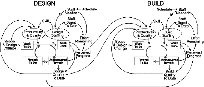 The rework cycle game
