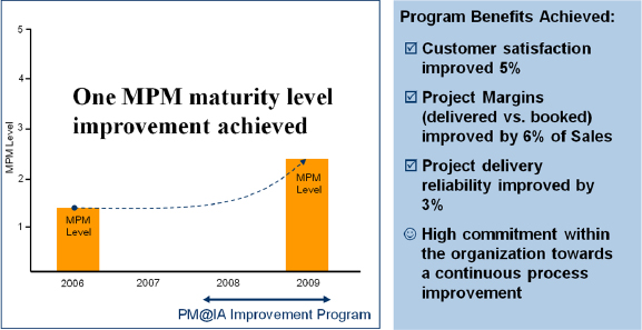 An organization's journey to achieving business excellence through OPM ...