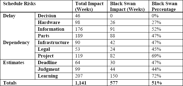 Avoiding black swans